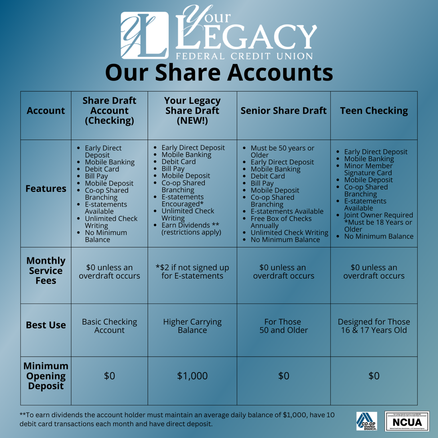 Share Accounts Comparison Chart - Your Legacy Federal Credit Union